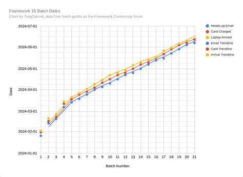 Framework 16 Batch Chart Weekly Summary 6 09 24 To 6 15 24 R Framework