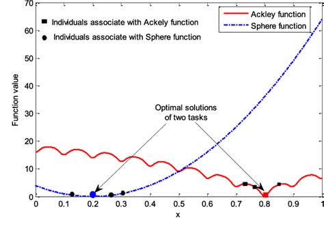 Figure 1 From Generalized Multitasking For Evolutionary Optimization Of