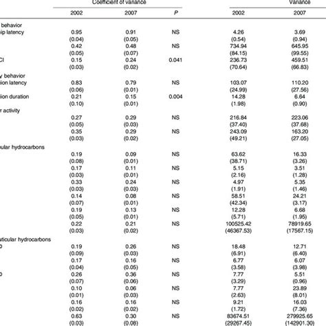 Comparison Of The Variance Between 2002 And 2007 For Several