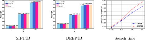 Figure 1 From Vector And Line Quantization For Billion Scale Similarity Search On Gpus
