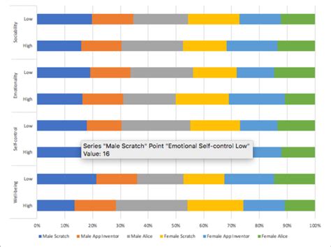 Gender And Emotional Profiles EQ Per Group Download Scientific Diagram