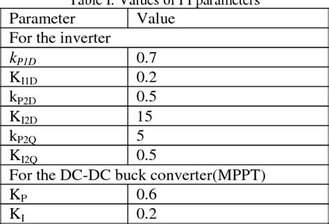 Table I From Grid Connected Pv System Using Anfis Based Mppt Controller In Real Time Semantic
