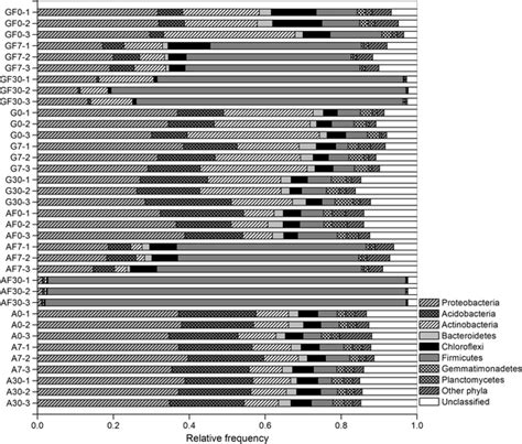 Taxonomic Compositions Of Bacterial Communities In The Fumigated And