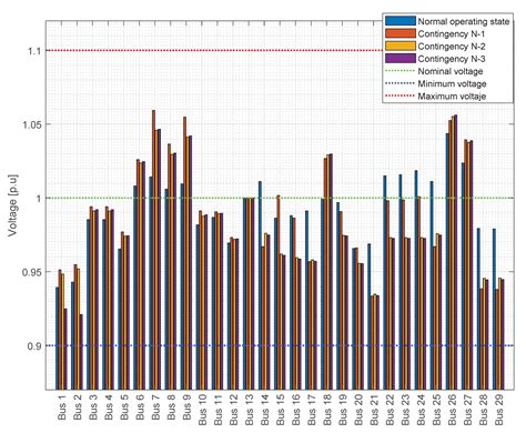 Energies Free Full Text Optimal Transmission Line Switching To Improve The Reliability Of