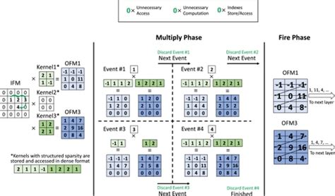 Multiply And Fire An Event Driven Sparse Neural Network Accelerator Acm Transactions On