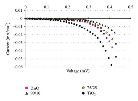 Dark Current Characteristics Of ZnO TiO And ZnO TiO Cells Download Scientific Diagram