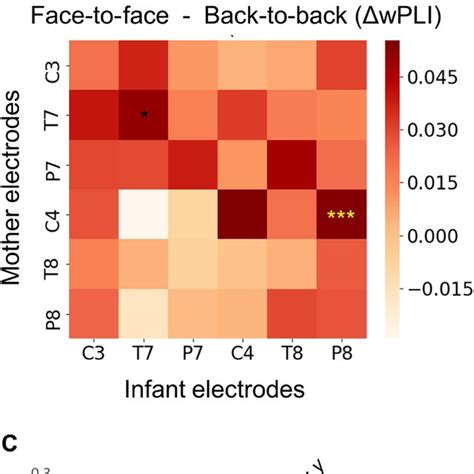 Higher Interbrain Neural Synchrony During Mother Infant Face To Face