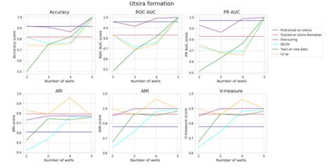 Transfer Learning On Utsira Formation Download Scientific Diagram