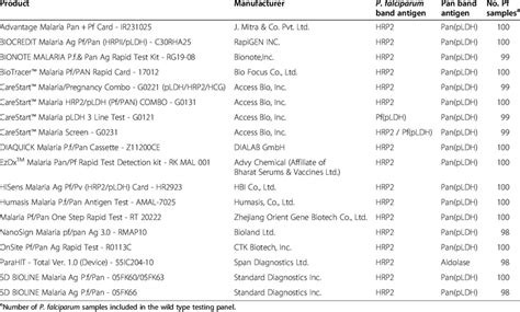 Combination Rdt Products Included In This Study Download Table