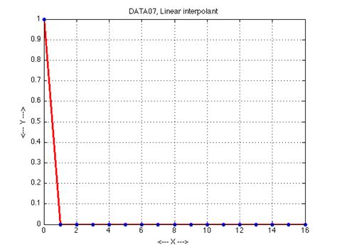 Interpolation Datasets For Interpolation