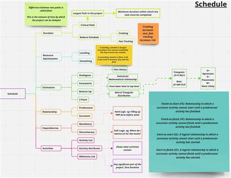 Mindmap Pmp Amer Ali