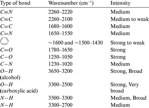 frequencies of ir stretching that are highly important [35] download