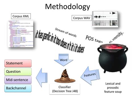Ppt Sentence Unit Detection In Conversational Dialogue Powerpoint