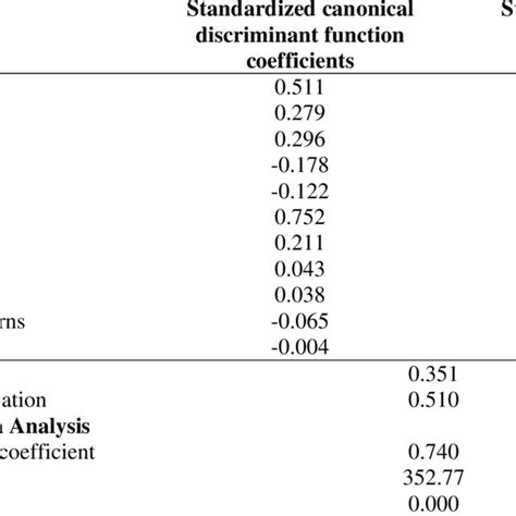 Summary Of The Canonical Discriminant Function Download Table