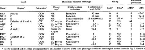 Summary Of Mutant Phenotypes Download Table