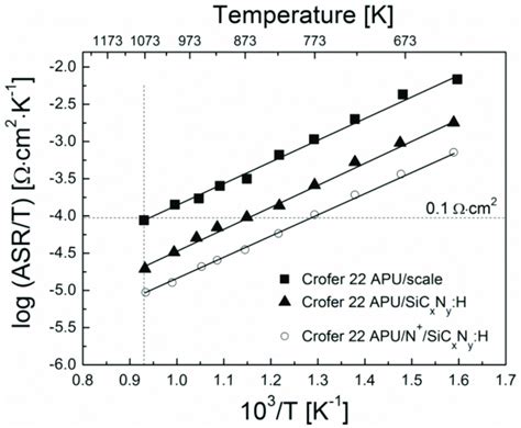 Asr Vs Temperature Dependency For The Unmodified Crofer 22apu Steel Download Scientific