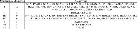 Distribution Of 38 Genotypes Into Clusters Download Scientific Diagram