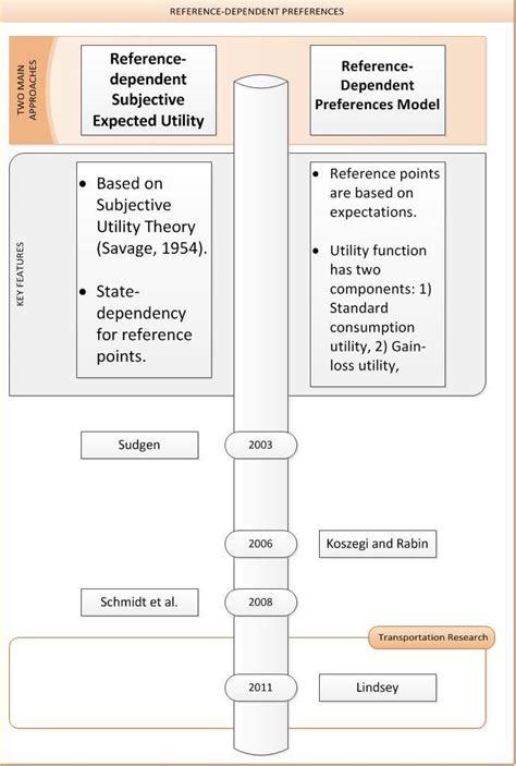 4 Timeline Of Reference Dependent Decision Making Models Download Scientific Diagram