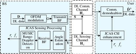 Multiple Signal Classification Based Joint Communication And Sensing