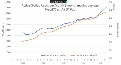Webrtchacks Github Webrtc Repo Analysis