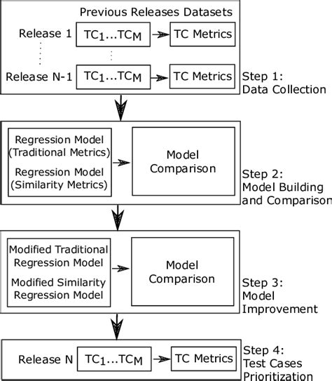 An Overview Of Our Approach To Study The Test Case Failure Prediction Download Scientific Diagram