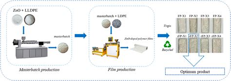 Journal Of Vinyl And Additive Technology Early View