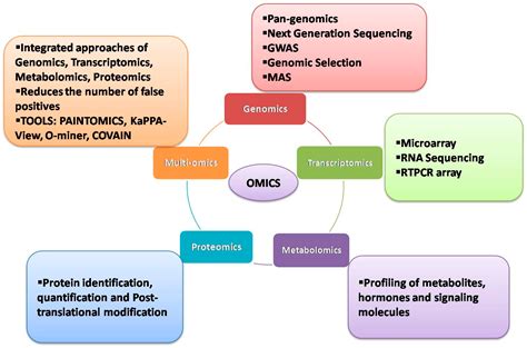 Wheat Omics Encyclopedia Mdpi