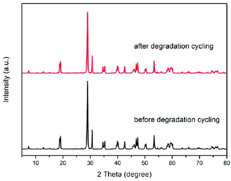 Xrd Patterns Of Zif 8bvo Composite Before And After Three Cycles