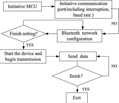 Bluetooth Data Transmission Procedure Download Scientific Diagram