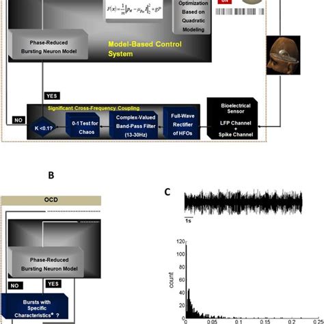 Schematic Of The Closed Loop Dbs System A Case Of Advanced Pd Lfp