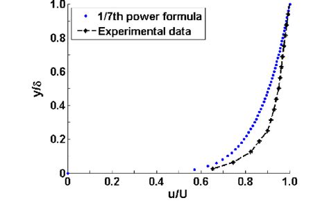 the measured and predicted boundary layer profiles download