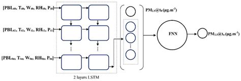 structure of the proposed lstm model download scientific diagram