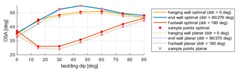 reports a graphical comparison divided by cross section azimuth
