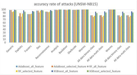 Comparison Of Classifiers Performance On Unsw Nb15 Download