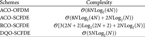 Computational Complexity Comparison Of The Four Modulation Techniques Download Table
