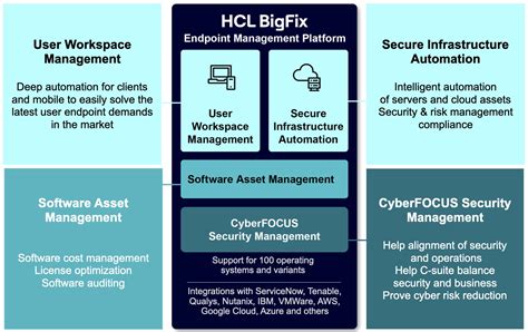 มากกว่า Patch Management จัดการอุปกรณ์อย่างครบวงจรด้วย Hcl Bigfix Unified Endpoint Management