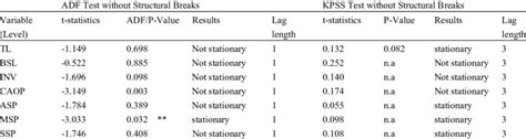 Adf And Kpss Tests Without Structural Breaks Download Scientific Diagram