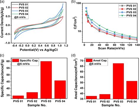 Electrochemical Capacitive Behaviors Of Perovskite Porous Electrodes
