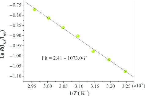 Log Plot Of The Fir As A Function Of Inverse Absolute Temperature