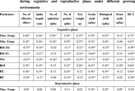 24 Correlation Coefficient Of Weather Parameters With Yield And Yield