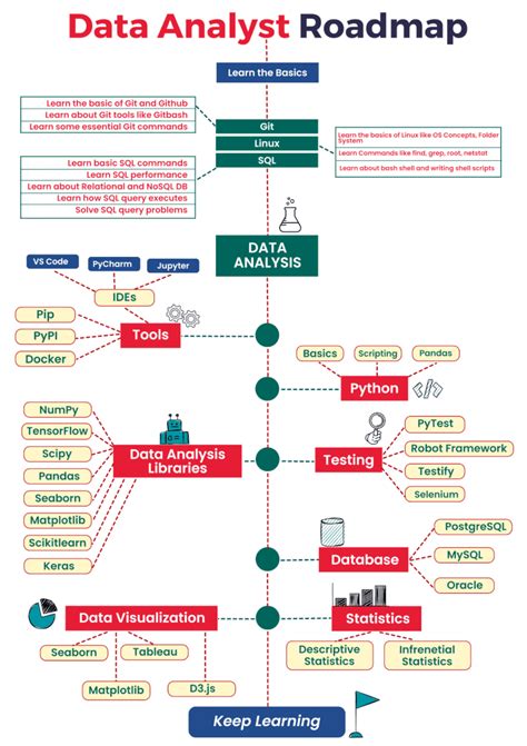 Dataanalytics Roadmap Job Webdevelopment Harsa Dash