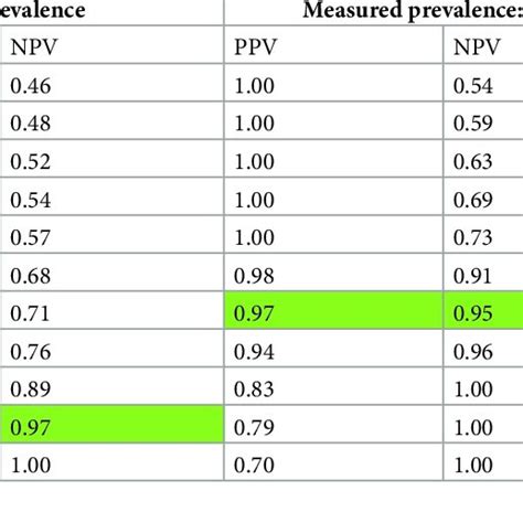 Positive Predictive Value Ppv And Negative Predictive Values Npv Of