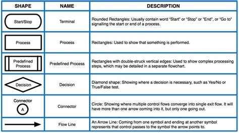 a table with instructions on how to use shapes
