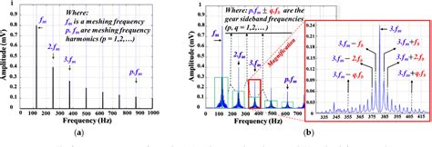 Figure 1 From Gearbox Fault Identification Framework Based On Novel Localized Adaptive Denoising