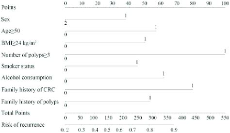 Nomogram For Predicting Polyp Recurrence For The Variable Sex 1 ¼