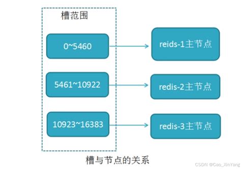Redis哨兵机制和集群三主三从redis集群三主三从原理 Csdn博客