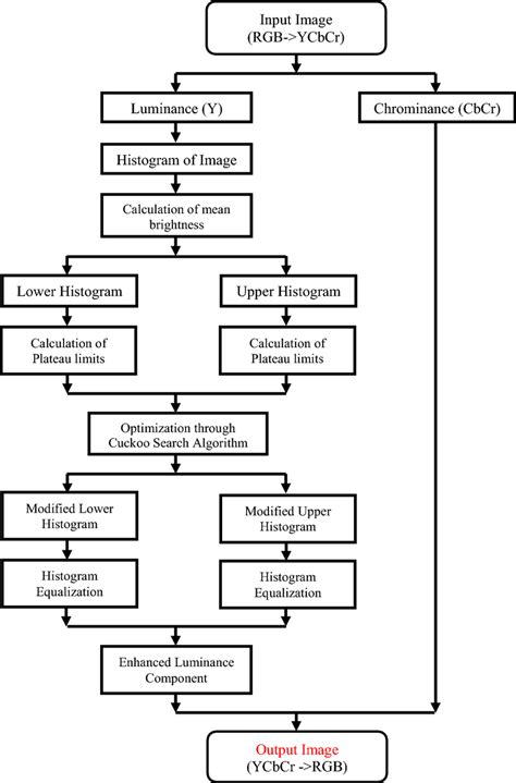 Flowchart Of The Proposed Cuckoo Search Algorithm Based Approach