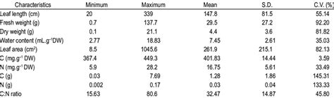 minimum maximum mean values standard deviations and coefficients of