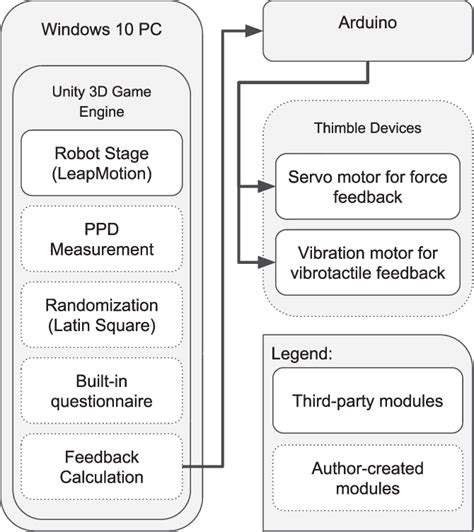 Figure 3 From Can Wearable Haptic Devices Foster The Embodiment Of