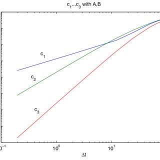 Numerical Errors Of Splitting Schemes X Axis Time Y Axis L Error Download Scientific
